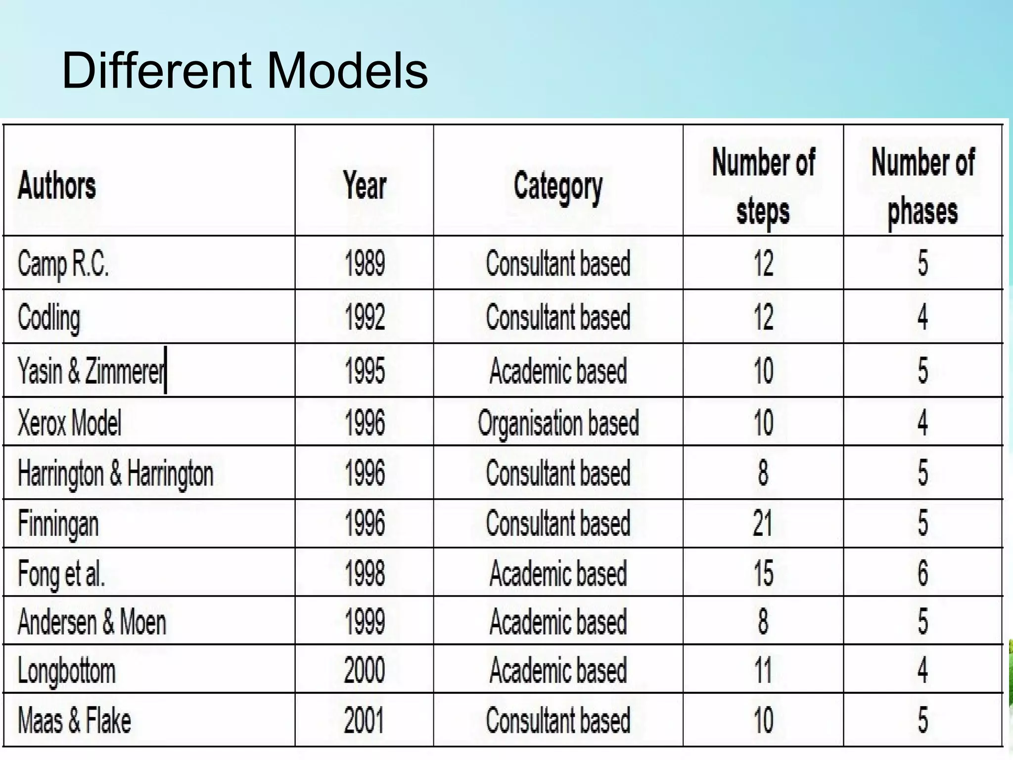 Benchmarking models | PPT