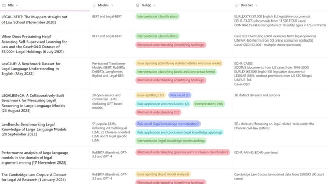 Comparison of GenAI benchmarking models for legal use cases | PPTX