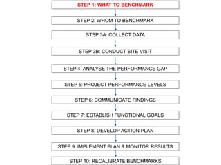 Benchmarking new | PPTX | Computer Software and Applications | Computing