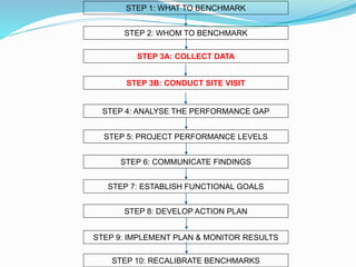 Benchmarking new | PPTX | Computer Software and Applications | Computing