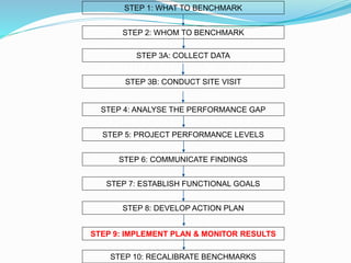 Benchmarking new | PPTX | Computer Software and Applications | Computing