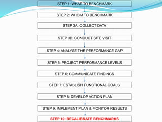 Benchmarking new | PPT