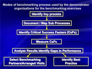 Benchmarking | PPTX