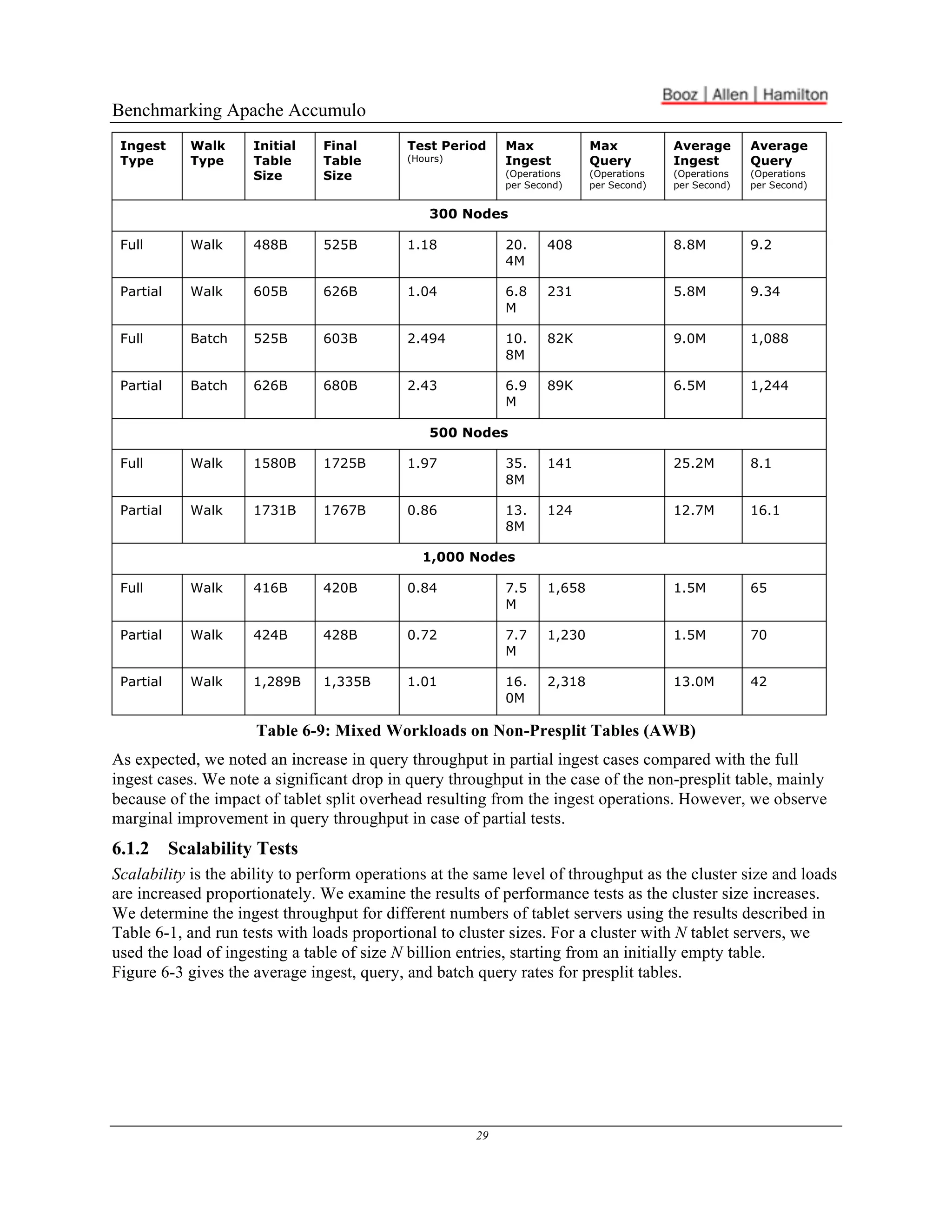 Benchmarking The Apache Accumulo Distributed Key–Value Store | PDF | Cloud Computing | Internet