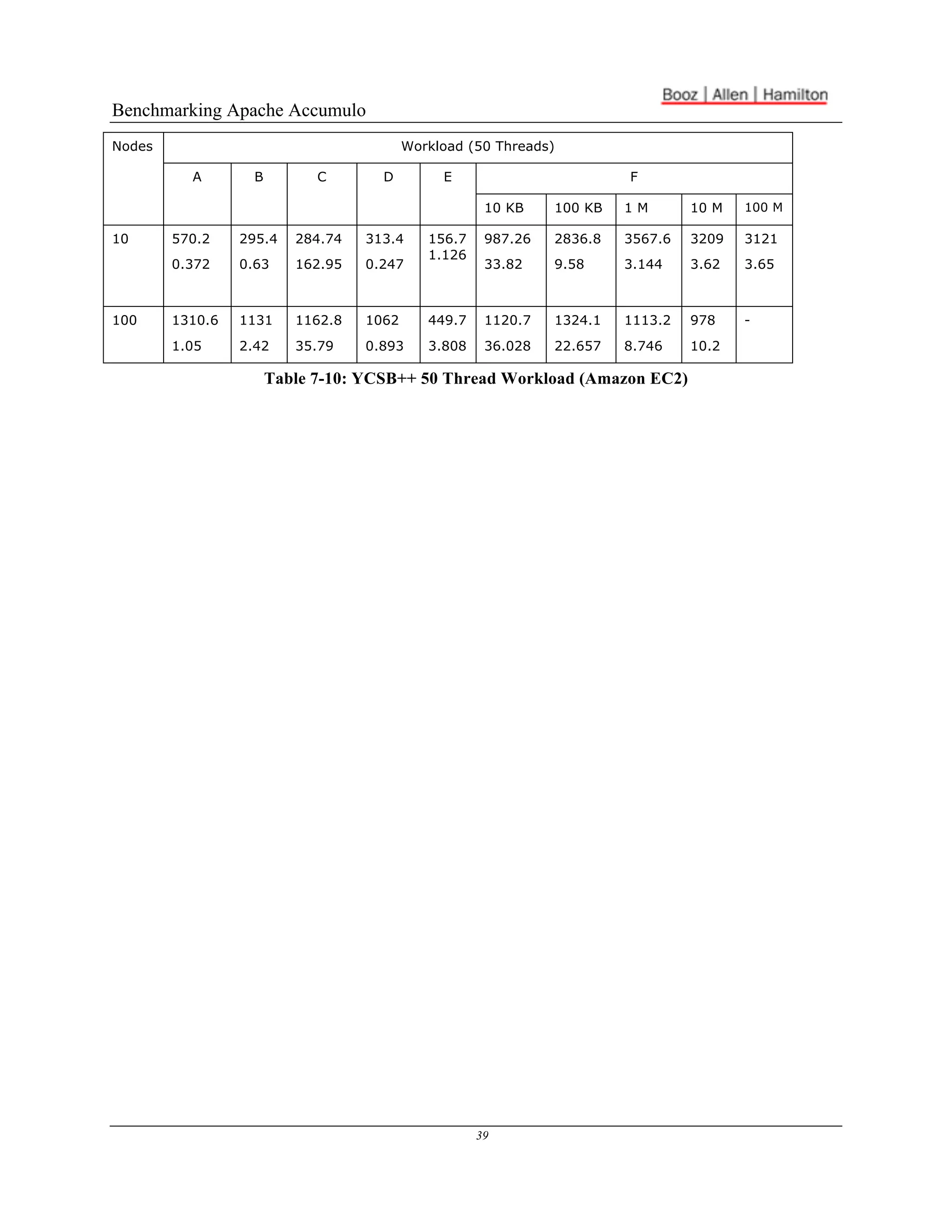 Benchmarking The Apache Accumulo Distributed Key–Value Store | PDF | Cloud Computing | Internet