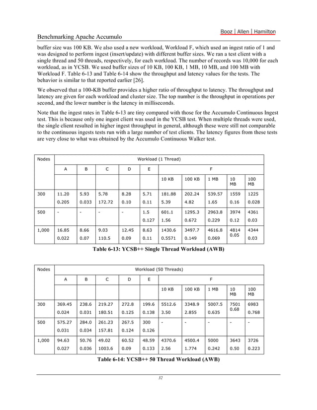 Benchmarking The Apache Accumulo Distributed Key–Value Store | PDF | Cloud Computing | Internet