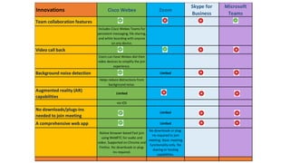 Benchmarking Cisco Webex Zoom Microsoft Teams | PPT
