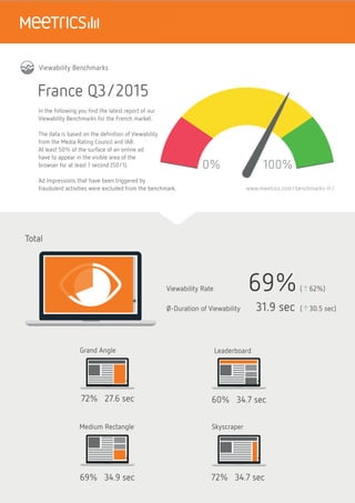 Meetrics Viewability Benchmark Report Q3 2015 | PDF