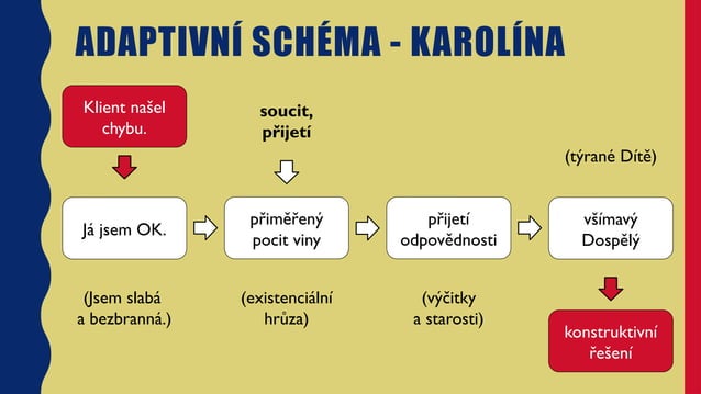 Fenomenologie maladaptivních schémat | PPTX