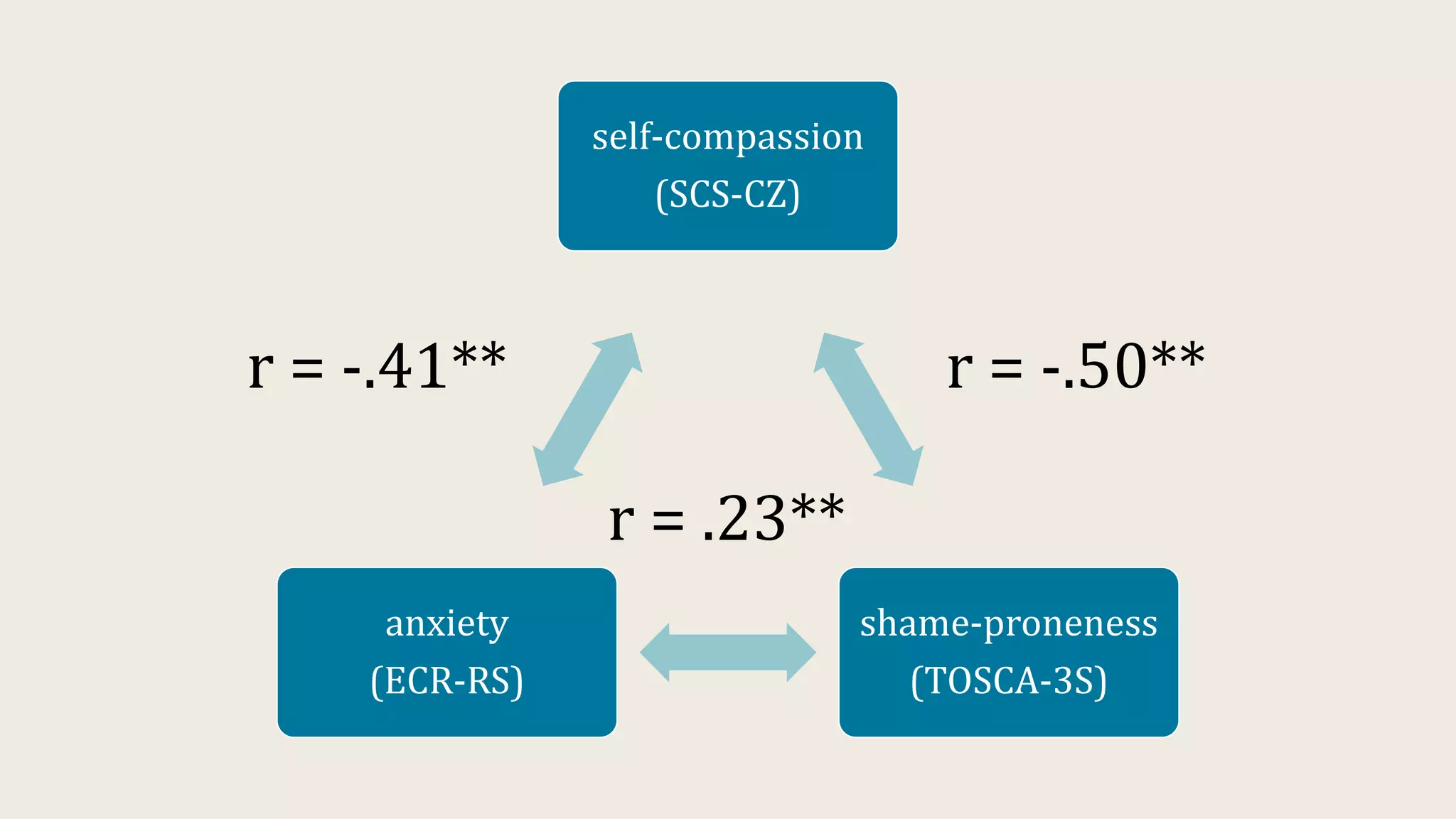 Childhood, toxic shame, toxic guilt and self-compassion | PDF