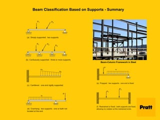 Bending and Shear in Simple Beams.ppt