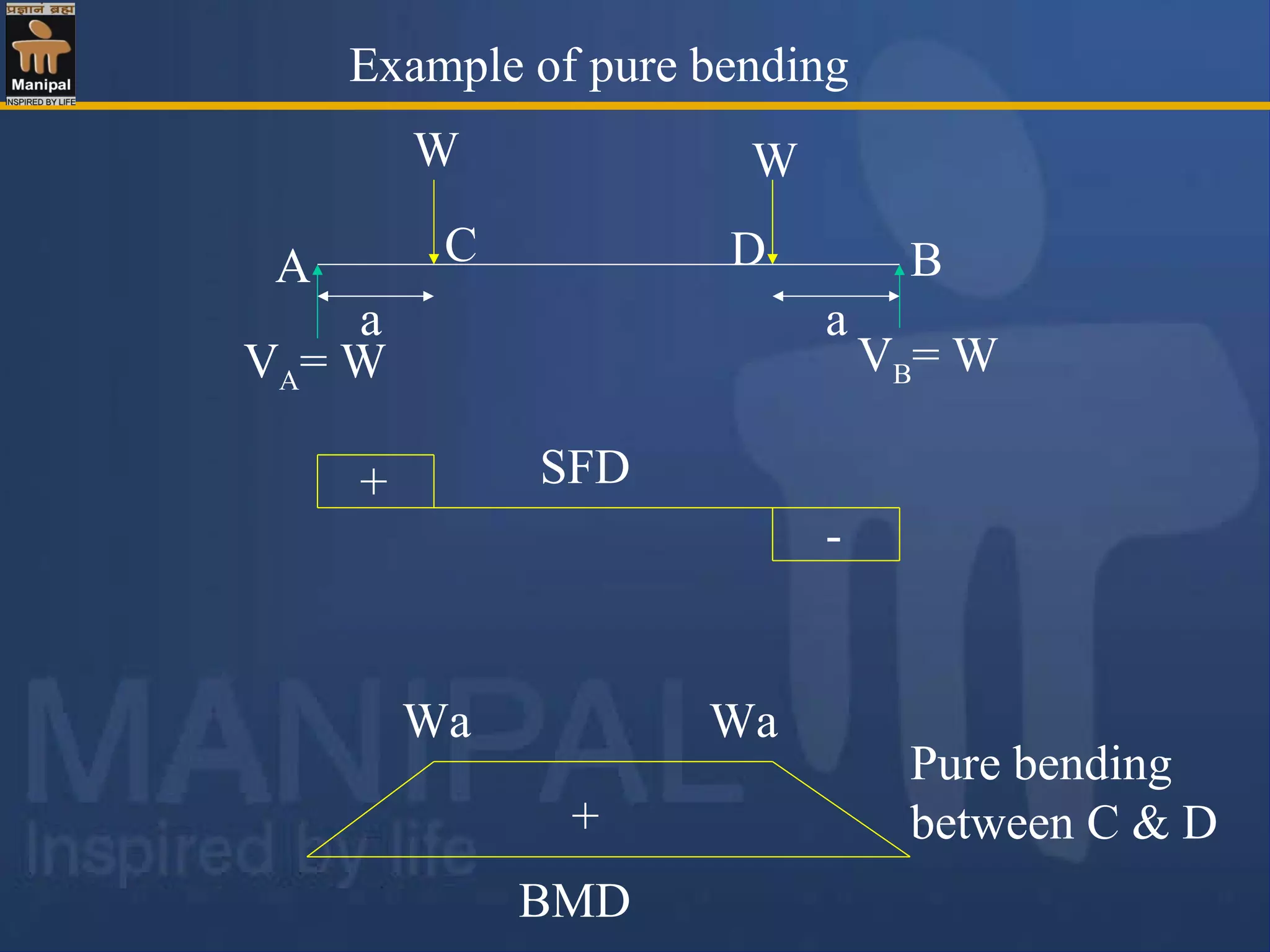 Bending stresses | PPT