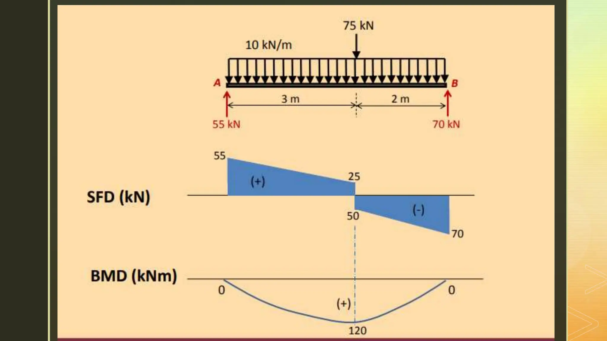 Bending Stresses in Beams to learn more forward for shear stress and ...