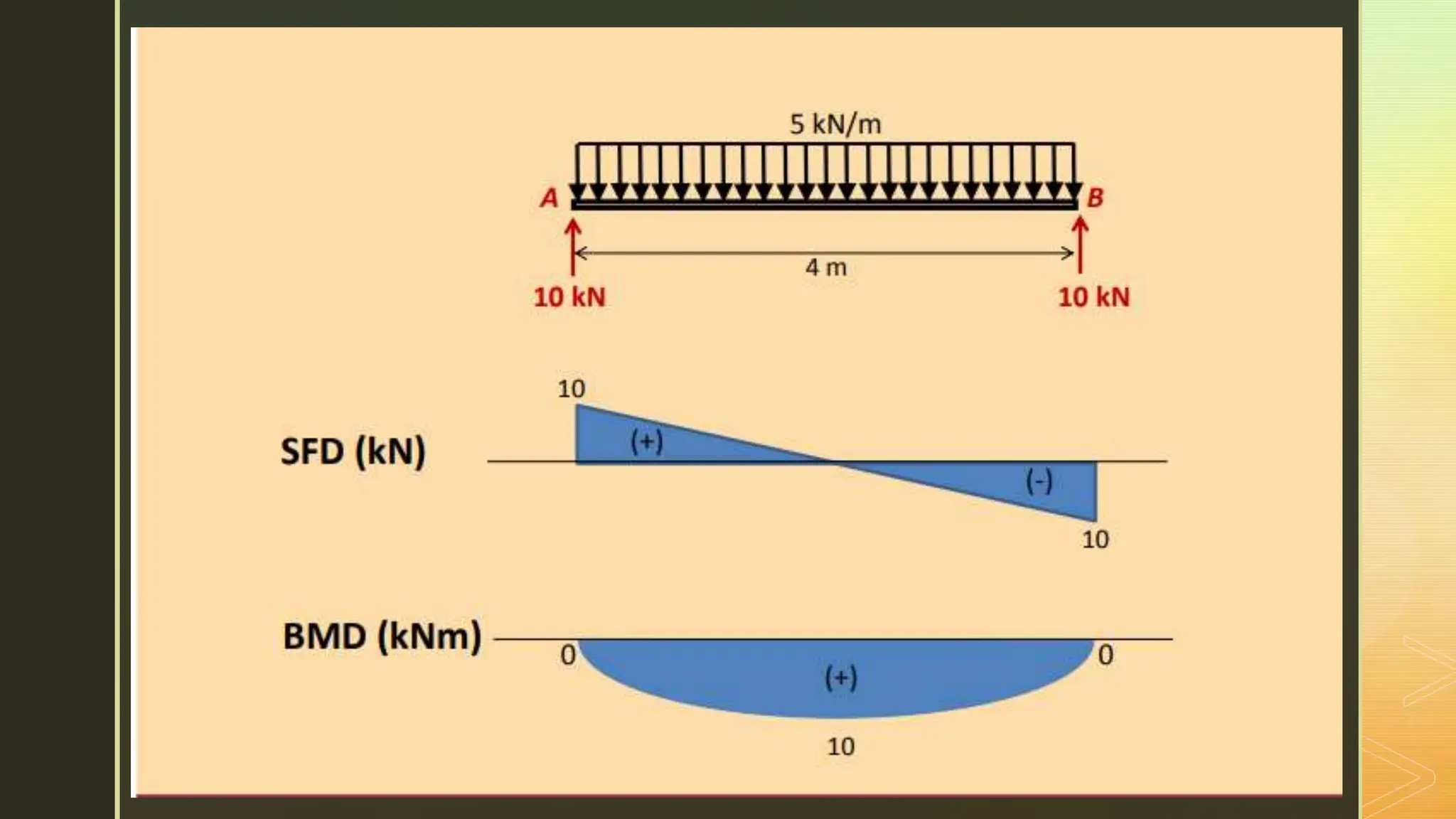 Bending Stresses in Beams to learn more forward for shear stress and ...