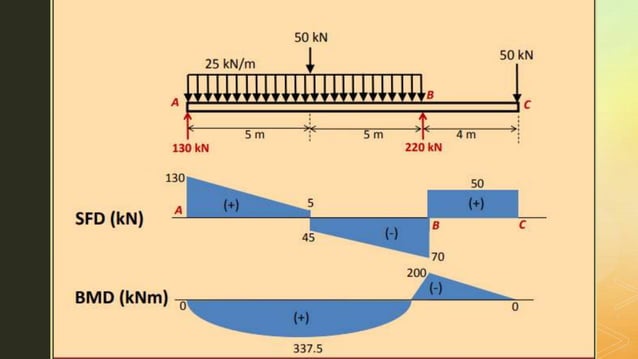 Bending Stresses in Beams to learn more forward for shear stress and ...