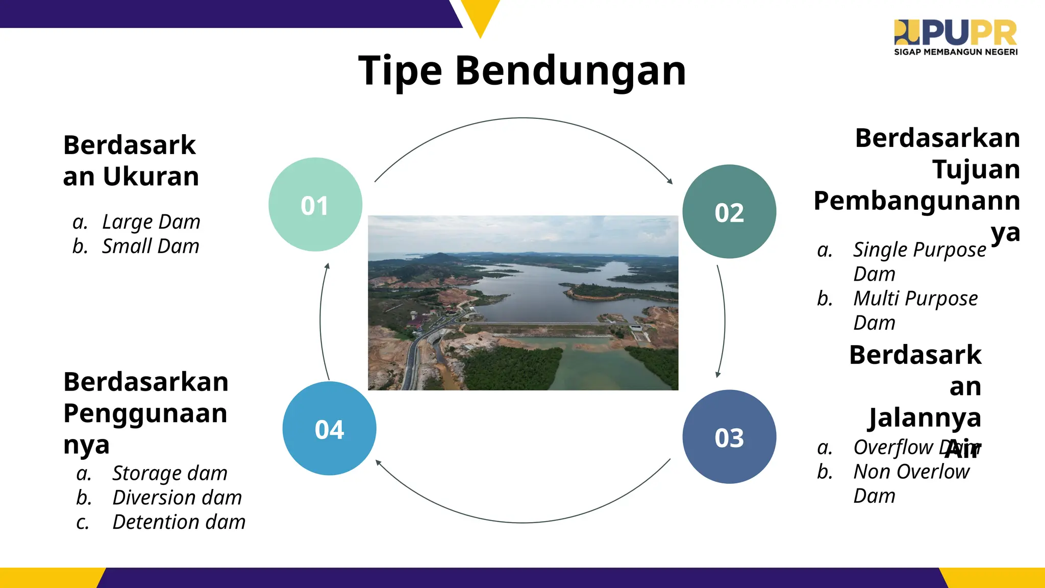 Bendungan Secara Umum (Pengertian, Tipe Bendungan Bangunan Pelengkap, Lingkup Pekerjaan serta ...