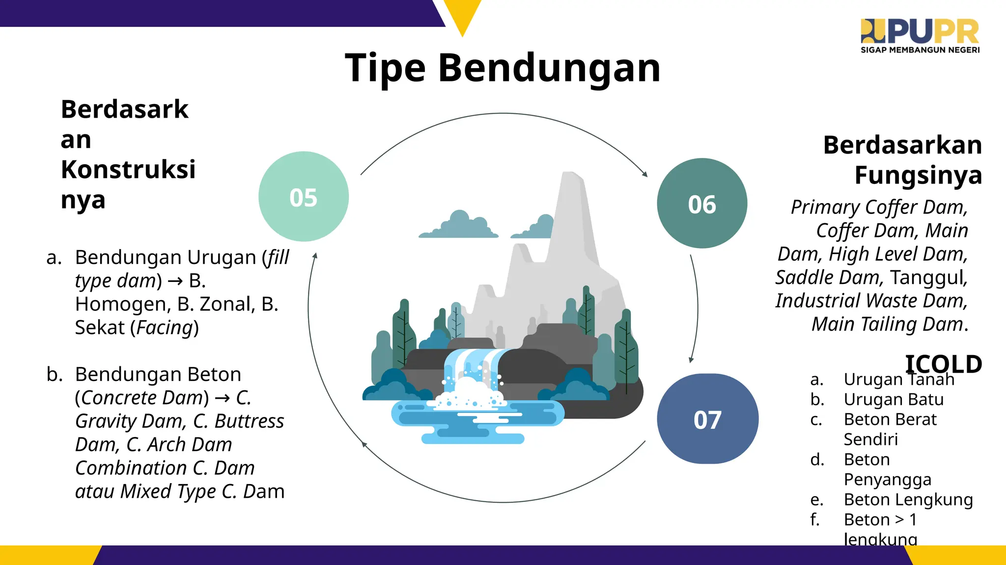 Bendungan Secara Umum (Pengertian, Tipe Bendungan Bangunan Pelengkap ...