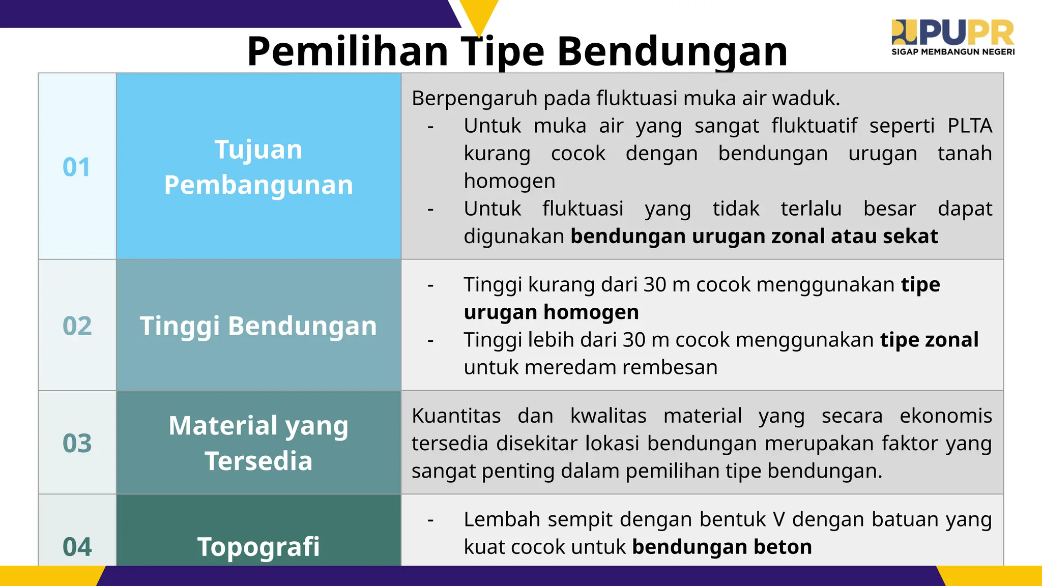 Bendungan Secara Umum (Pengertian, Tipe Bendungan Bangunan Pelengkap ...