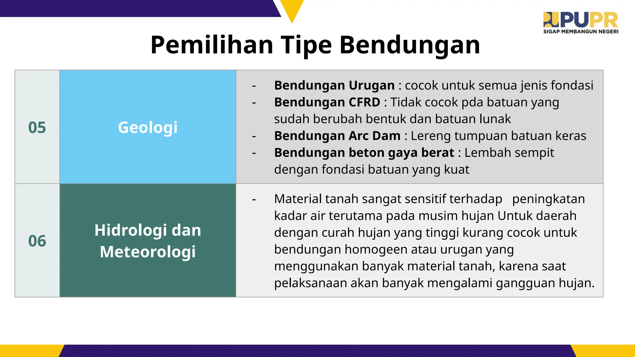 Bendungan Secara Umum (Pengertian, Tipe Bendungan Bangunan Pelengkap ...