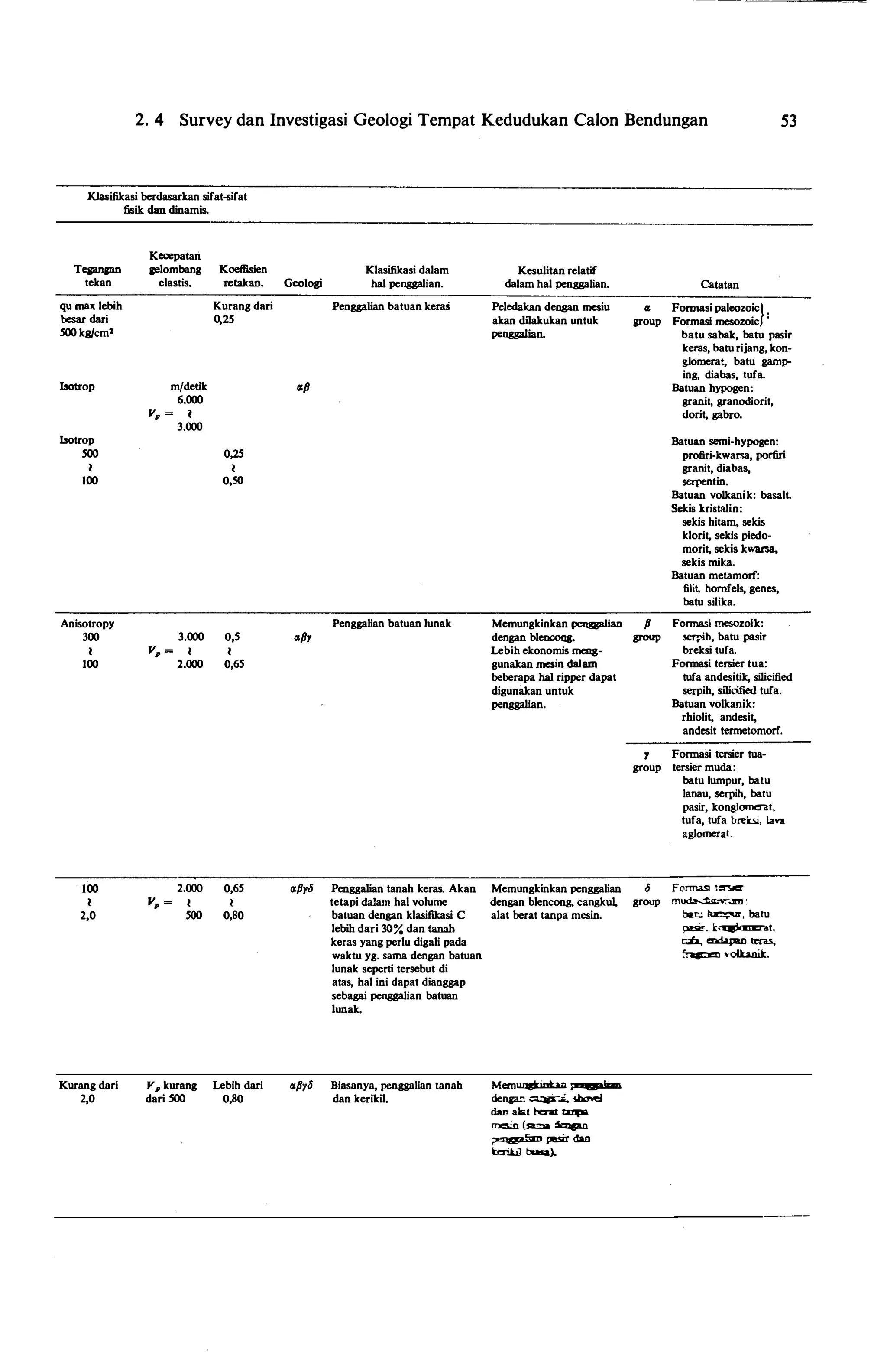 Bendungan tipe urugan | PDF