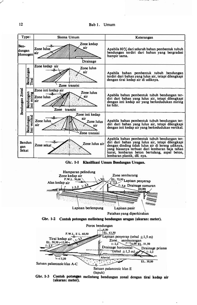 Bendungan tipe urugan | PDF