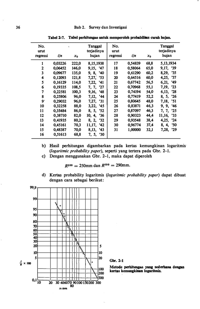 Bendungan tipe urugan | PDF