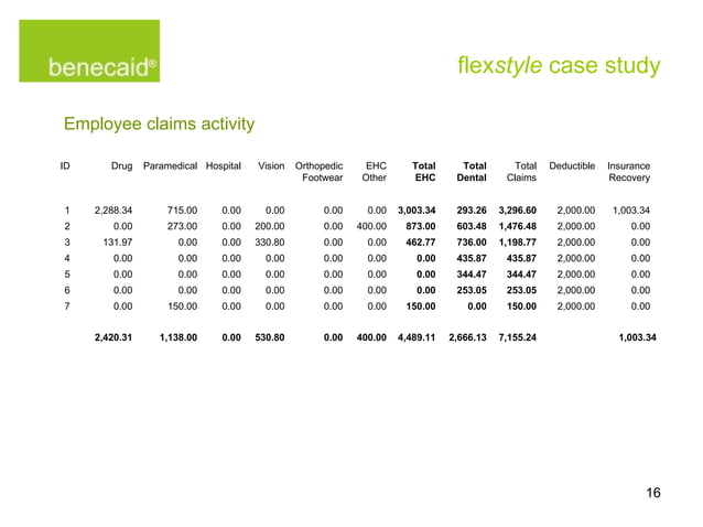 Benecaid Health Benefits Solutions | PPT