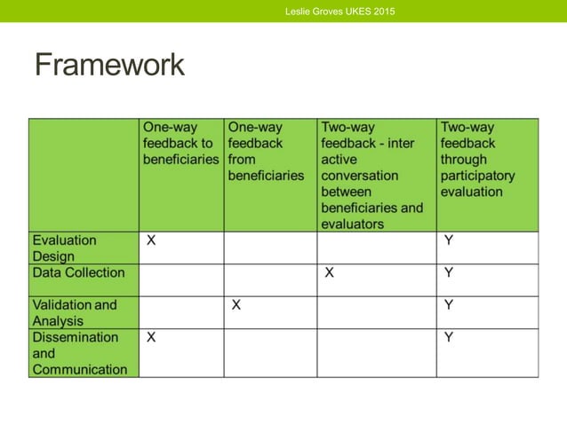 Beneficiary feedback in evaluation ukes methods workshop | PPTX