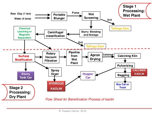 Beneficiation and mineral processing of clay minerals