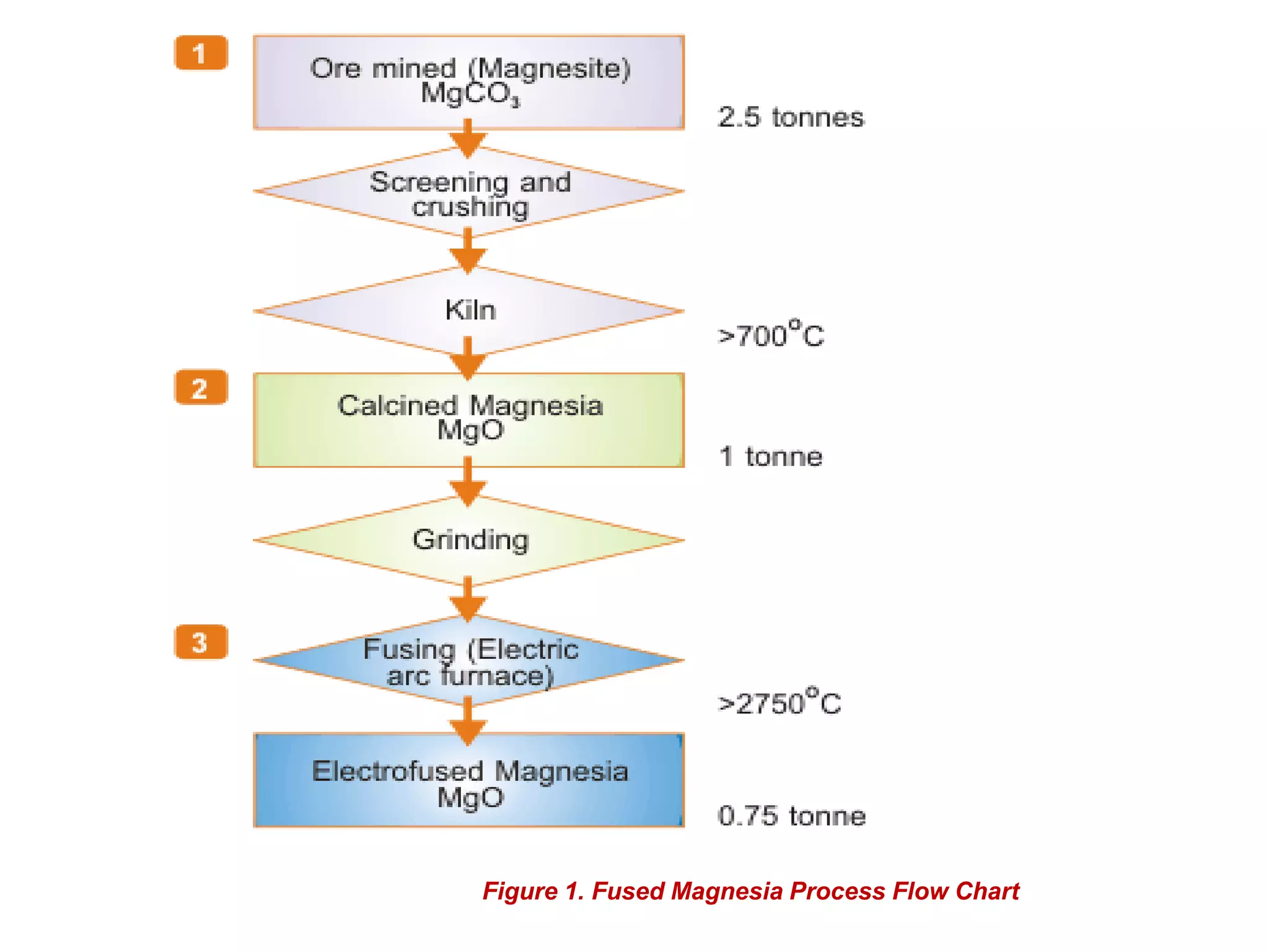 Beneficiation and mineral processing of magnesium minerals | PDF