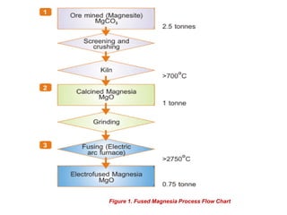 Beneficiation and mineral processing of magnesium minerals | PDF