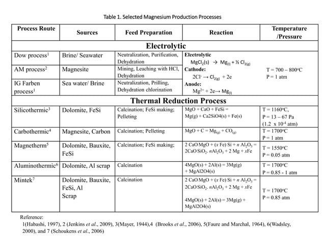 Beneficiation and mineral processing of magnesium minerals | PDF ...