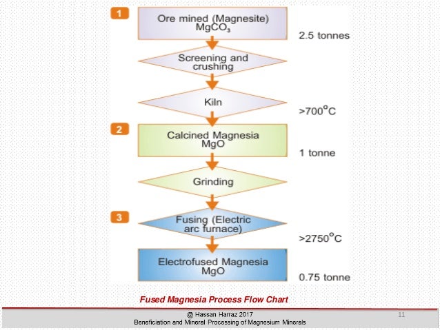 Beneficiation and mineral processing of magnesium minerals
