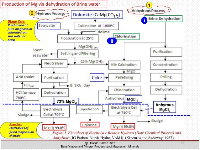 Beneficiation and mineral processing of magnesium minerals