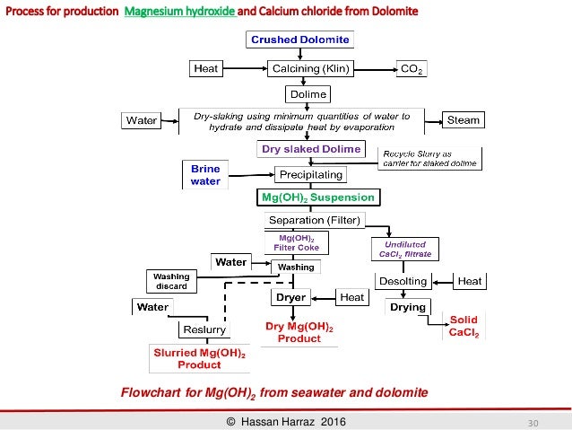 Beneficiation and mineral processing of magnesium minerals