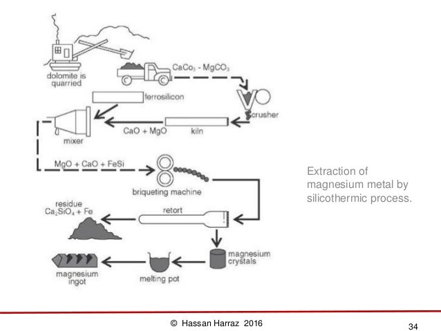 Beneficiation and mineral processing of magnesium minerals