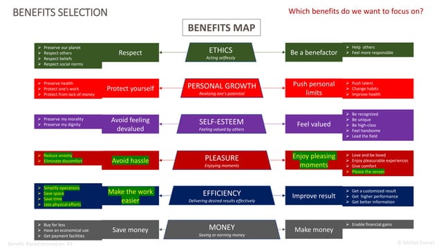 Benefits map: Extending Maslow’s hierarchy of needs | PPT