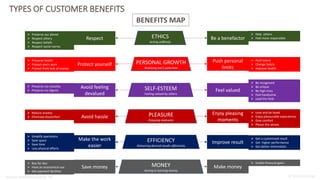 Benefits map: Extending Maslow’s hierarchy of needs | PDF