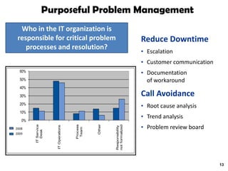 Benefiting from a Quality Problem Management Program v2 | PPT