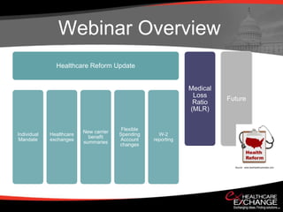 Healthcare Reform and MLR Update | PPT