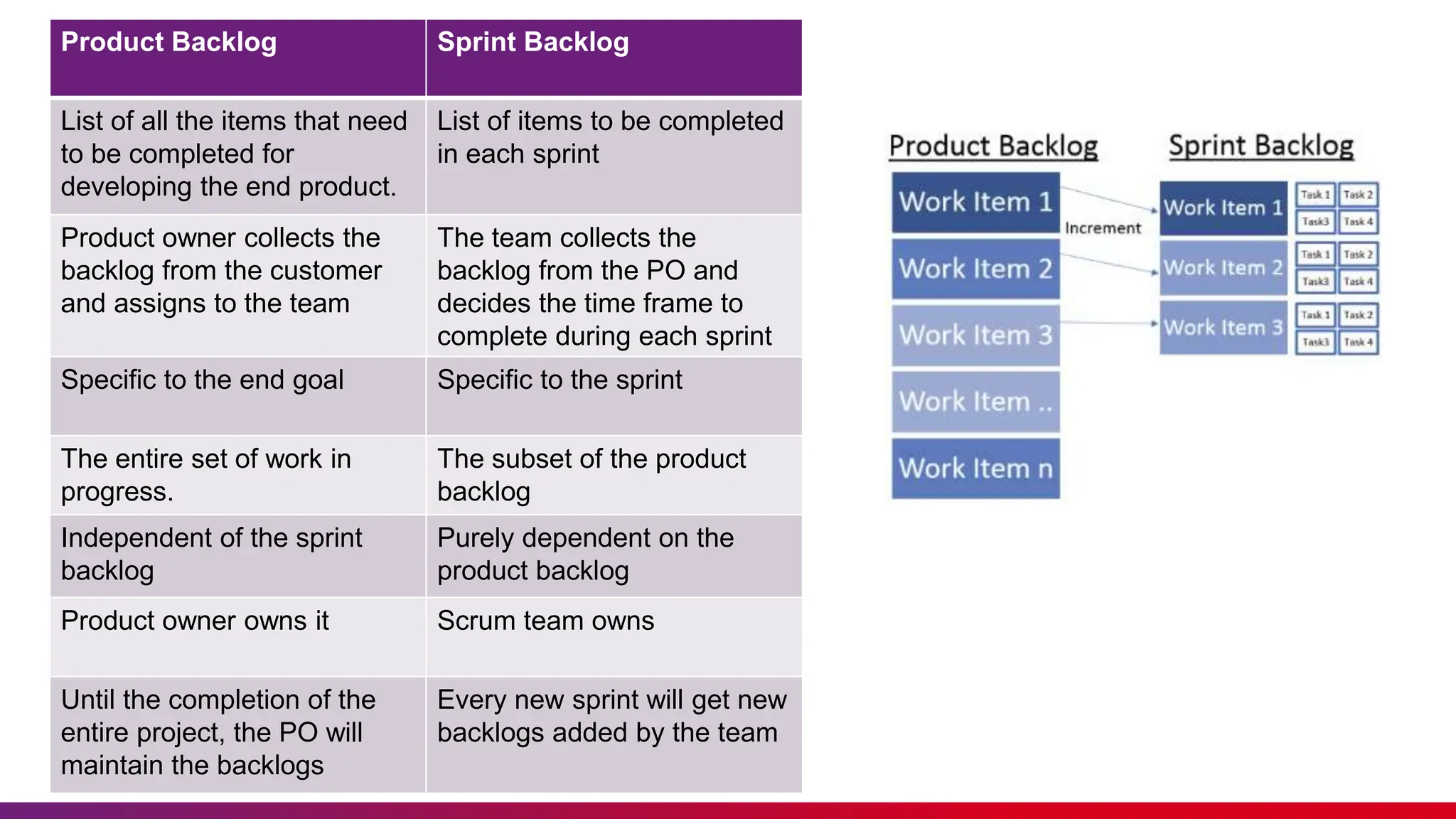 Benefit of scrum ceremonies presentation | PPT
