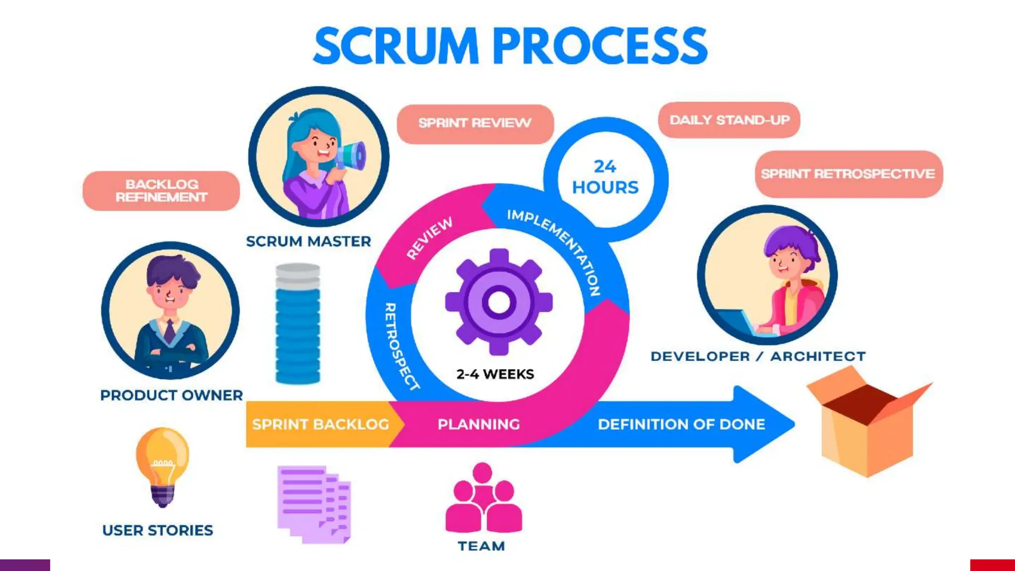 Benefit of scrum ceremonies presentation | PPT