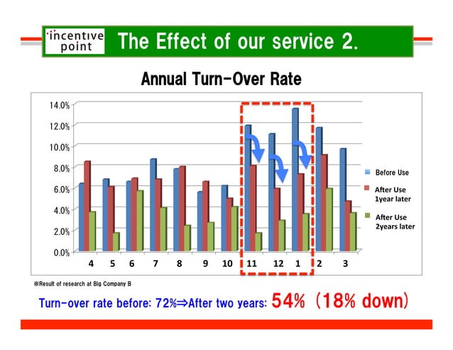 Incentive point system overview【Benefit one】 | PPT