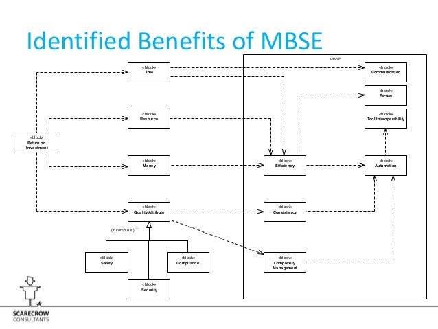 The Benefits & Challenges of MBSE: I know an old lady..