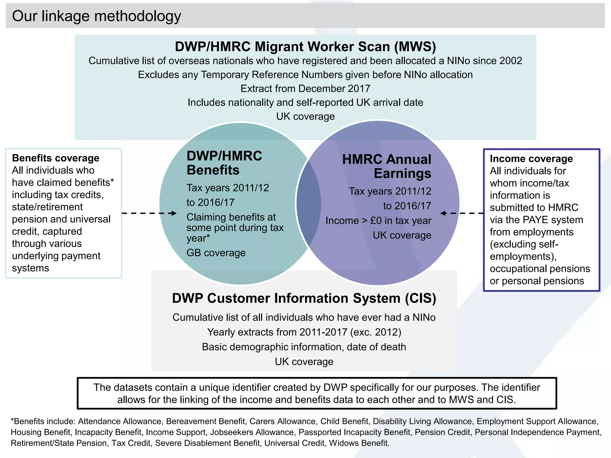 Transforming population and migration statistics: Benefits and income ...