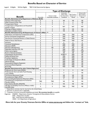 Benefits based on character of service | PDF