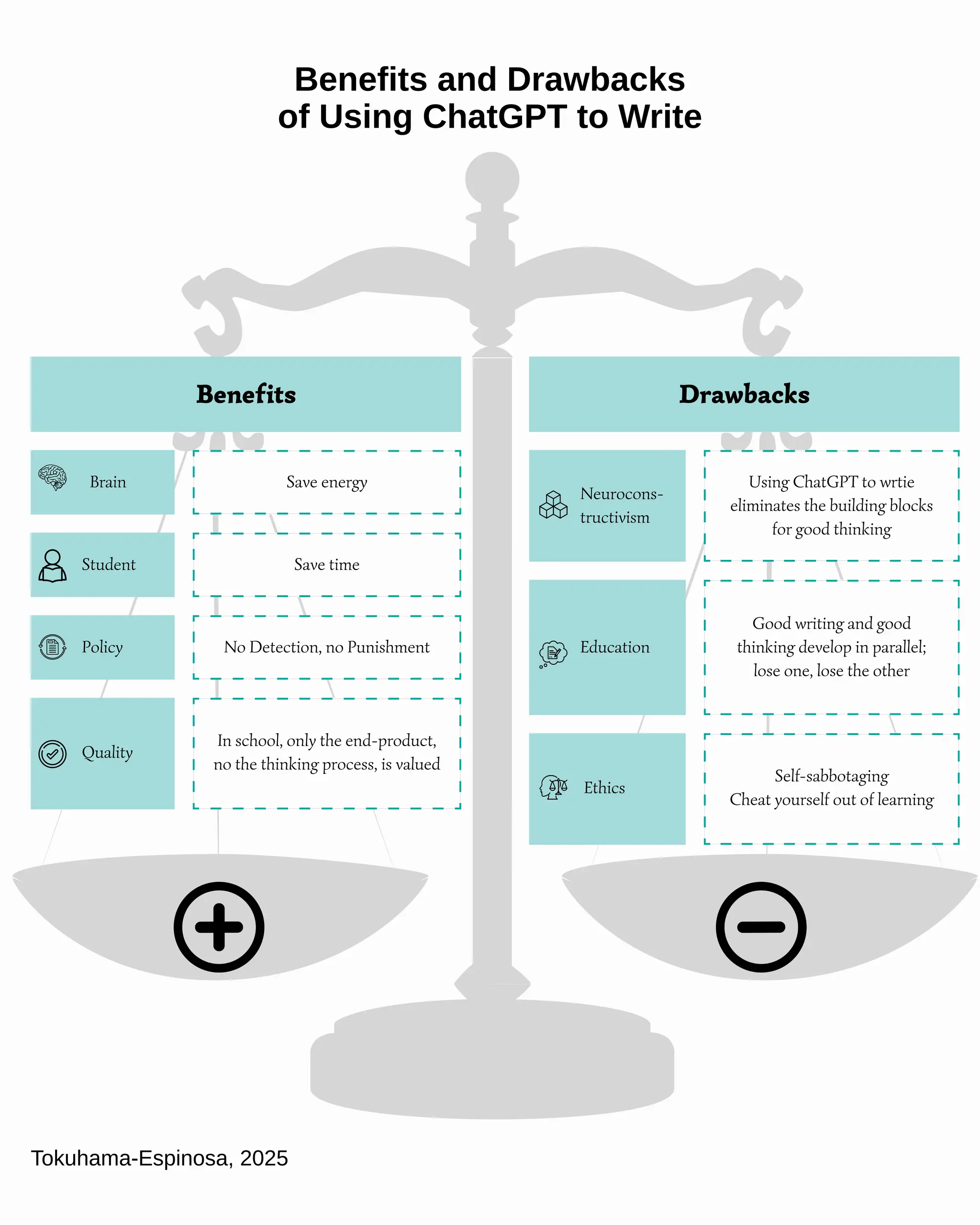 Benefits and Drawbacks of Using ChatGPT to Write | PDF