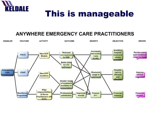 Benefits Dependency Network Short Guide | PPT