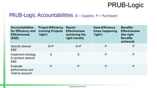 Benefits Facilitation using PRUB-Logic, 1 December 2025 | PDF