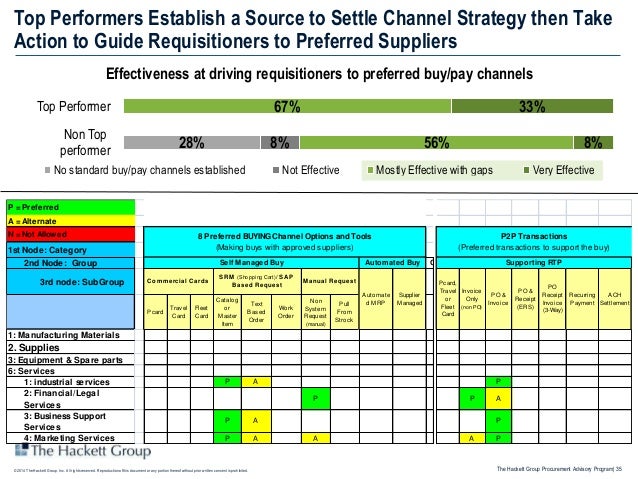 Benefits from Optimizing the Purchase-to-Pay Channel Strategy Go Well… Benefits from Optimizing the Purchase-to-Pay Channel Strategy Go Well…